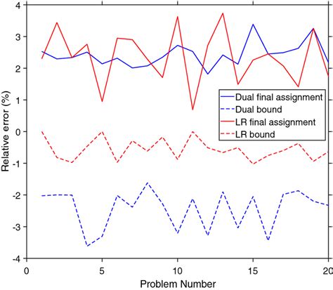 assignment and lower bound estimation relative errors for twenty