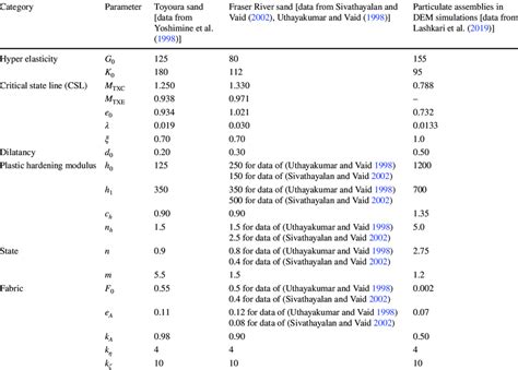 The Constitutive Model Parameters Used In Simulations Download Scientific Diagram