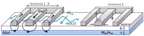 1 A Sketch Of The Propagating Spin Wave Spectroscopy Technique It