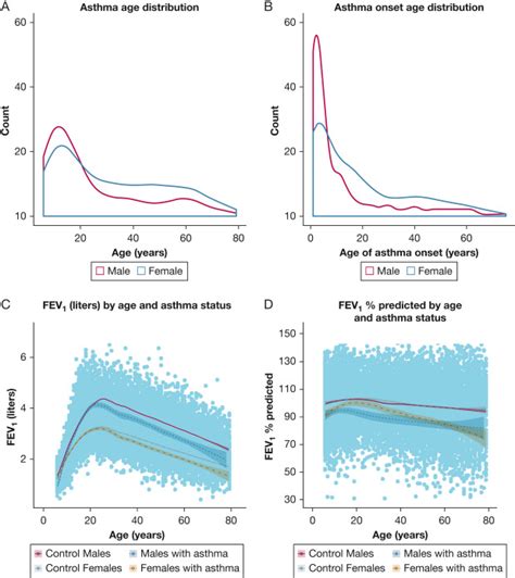 Sex Differences In Lung Function In Asthma Across The Ages Chest