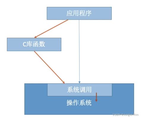 操作系统:系统调用操作系统的系统调用 Csdn博客 操作系统:系统调用操作系统的系统调用 Csdn博客