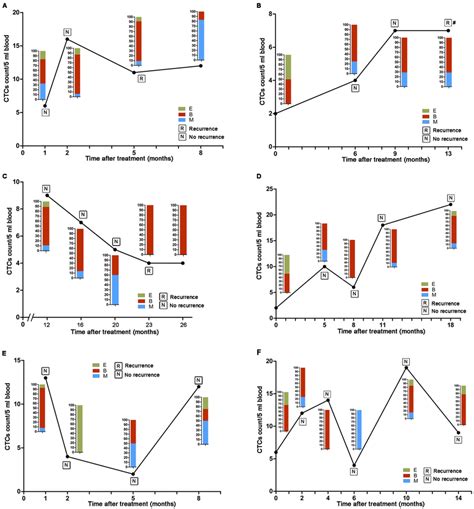 Dynamic Monitoring Of CTC Count And Their Prognostic Value For Download Scientific Diagram