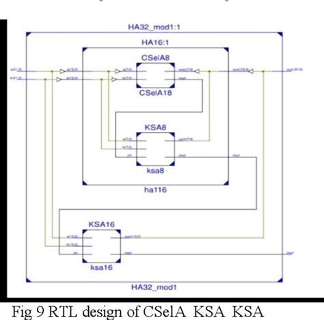 figure 9 from design and performance analysis of 32 bit vlsi hybrid