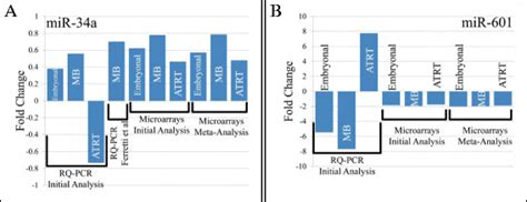 comparative diagram of real time expression data with microarray