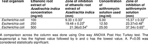 Zone Of Inhibition Of Azithromycin Solution And Ethanolic Root Extract