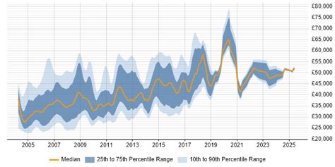 Network Administrator Jobs In London Salary Benchmarking And Skill Set It Jobs Watch