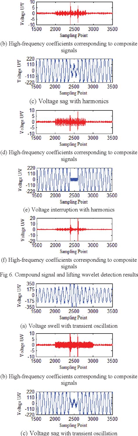 Figure 6 From Power Quality Disturbance Detection Based On Improved