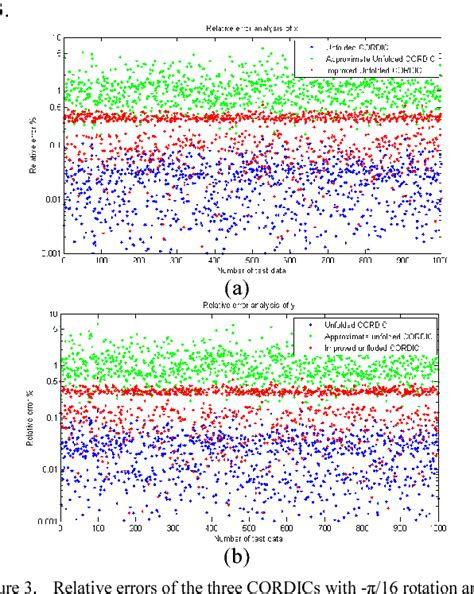 Figure 1 From A Novel Cordic Based Unified Architecture For Dct And