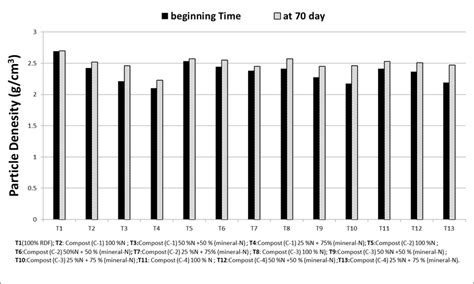 Soil Particle Density Of The Sandy Loam Soil Treated With Enriched