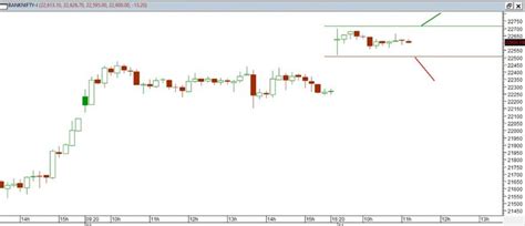 Market Direction Analysis Via Chart Chart Asian Paints Analysis