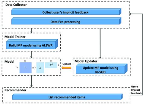 Framework Of Implicit Feedback Mf Recommendation System With Ri Sgd Download Scientific Diagram