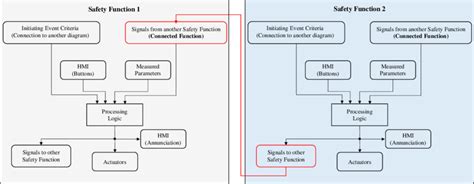 1 Functional Chain Between Two Functional Diagrams Of Two Different