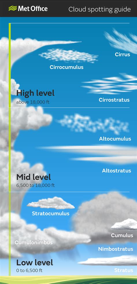 Cloud Spotting Guide Met Office