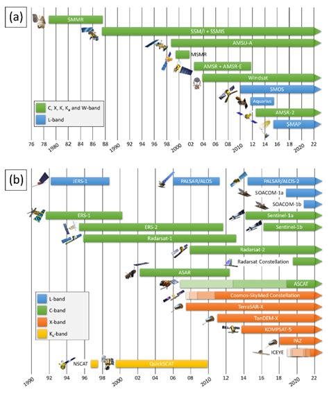A Temporal Coverage Of Spaceborne Passive Microwave Instruments Download Scientific Diagram