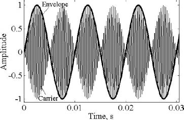Digital Rate MEMS Vibratory Gyroscope Modeling Tuning And Simulation Results