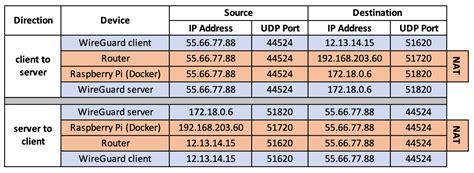 Wireguard Iotstack Ukkopahis Fork