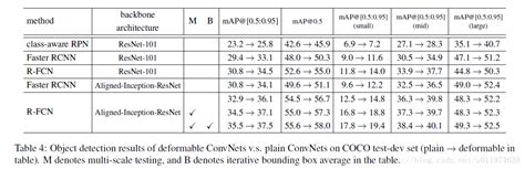 Deformable Convnets Part4：deformable Convolutional Networks论文解读 调用deeplab Deformableconvolution