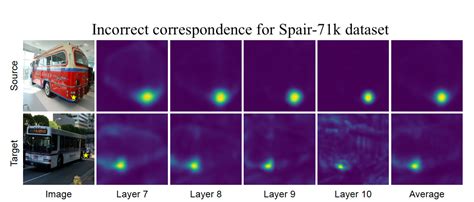 Unsupervised Semantic Correspondence Using Stable Diffusion