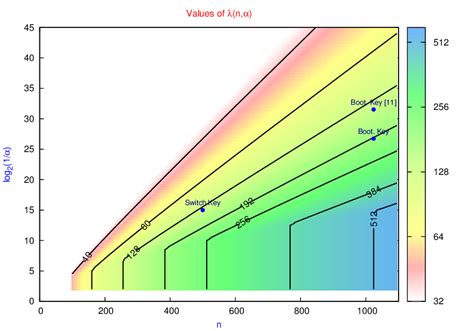 Security Parameter λ As A Function Of N And α For Lwe Samples