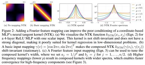 傅里叶特征学习高频：fourier Features Let Networks Learn High Frequency Functions