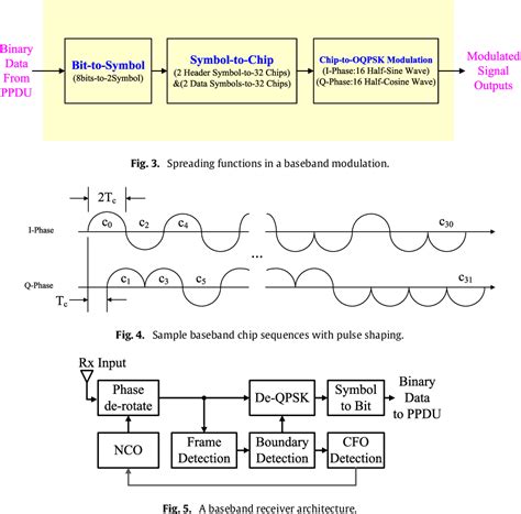 Figure 4 From Low Complexity Architecture Of Carrier Frequency Offset