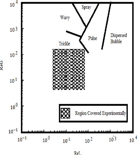 figure 2 from hydrodynamics in a trickle bed reactor semantic scholar