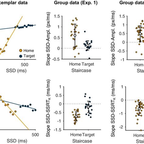 Exemplar Data From A Single Participant And Group Level Data Showing Download Scientific