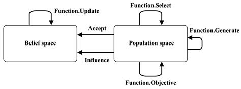 Sensors Free Full Text An Efficient Metaheuristic Based Clustering With Routing Protocol For