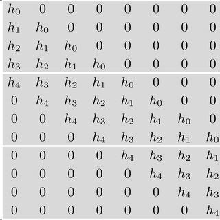 Realizing Linear Convolution By Circular Convolution For Two Download Scientific Diagram