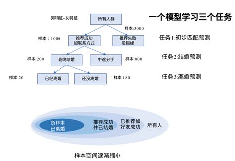 多任务学习：mmoe网络解析和模型实战mmoe模型 Csdn博客