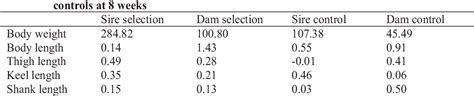 Table 5 From Short Term Selection Response On Growth And Reproductive Traits In Broiler Lines Of