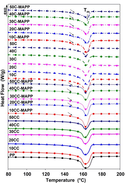 Dsc Second Heating Curves Of Pure Pp Residual Caco3 Pp Composites And Download Scientific