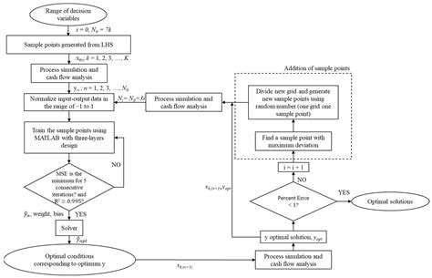 Adaptive Latin Hypercube Sampling For A Surrogate Based Optimization With Artificial Neural Network