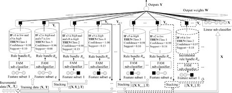 Figure 2 From Doubly Interpretable Fuzzy Apriori Classifier By