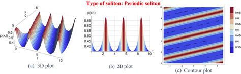 Graphical Exhibition Of Modulus Of Solution Download Scientific Diagram