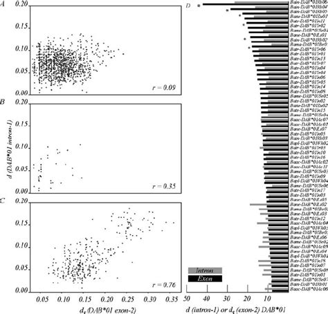 Pairwise Comparisons Of Substitution Rates In Dab 01 Intron 1 Download Scientific Diagram