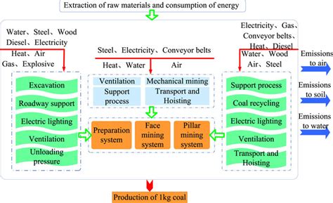 Formation Of Coal Flow Chart