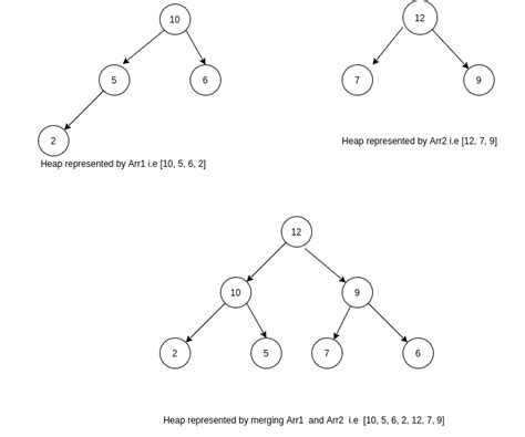 Merge Two Binary Max Heaps Naukri Code 360