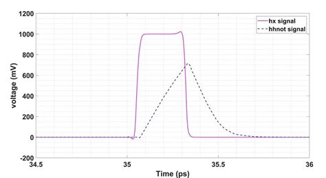 Timing Diagram Of The Modulating Signal Download Scientific Diagram