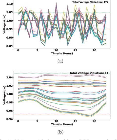 Figure 2 From Deep Rl Based Volt Var Control And Attack Resiliency For Der Integrated