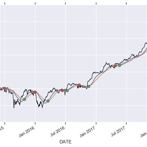 Moving Average Oscillator With Buysell Signals Download Scientific