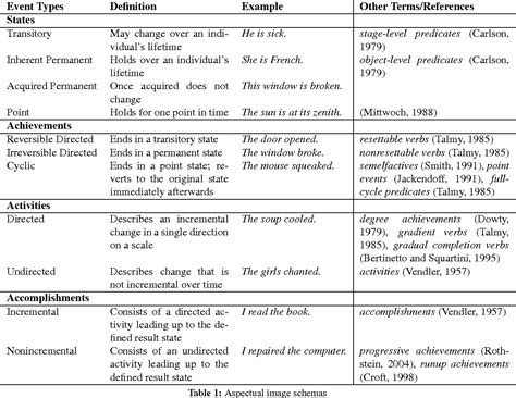 Table 1 From Annotation Of Causal And Aspectual Structure Of Events In Red A Preliminary Report