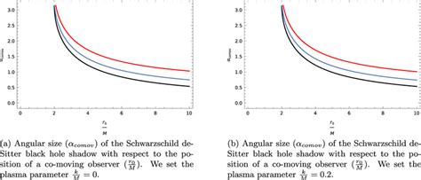 Variation In The Angular Size Of The Shadow With Respect To The Variation In The Angular Size Of The Shadow With Respect To The