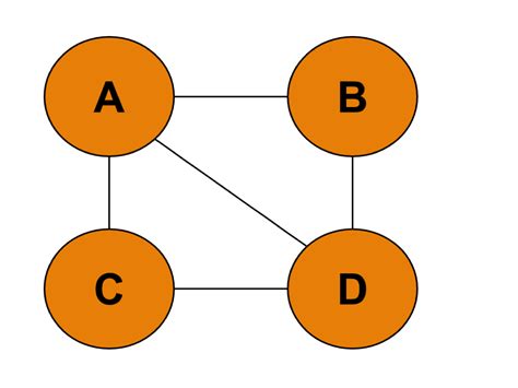 Graphs Adjacency Matrices