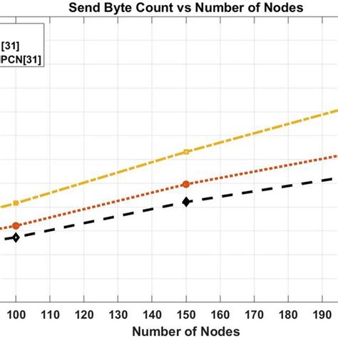 Comparision Of Received Byte Count Wrt Increase In Number Of Node In