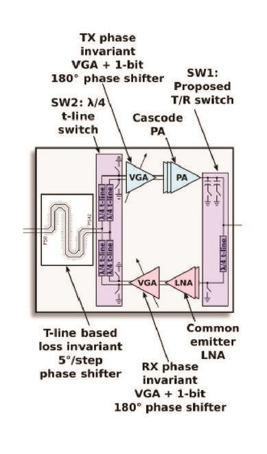 A 28 Ghz 32 Element Phased Array Transceiver Ic Architecture And Download Scientific Diagram