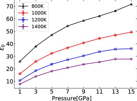 Static Dielectric Constant Of Supercritical Water At High P T Download Scientific Diagram