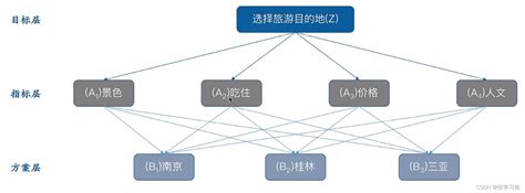 ahp层次分析法（analytic hierarchy process）——个人学习笔记 层次分析法中和积分 csdn博客