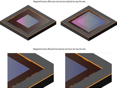 Advancements In Cmos Sensor Technology Edmund Optics