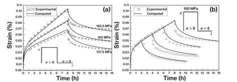 Experimental Symbols And Computed Solid Lines Curves Of